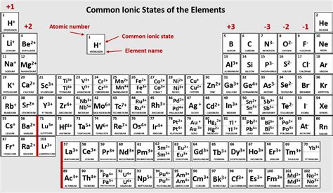 Periodic Table Of Ions
