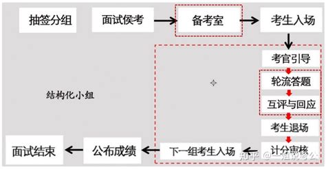 面试通关秘籍 11 结构化小组 知乎