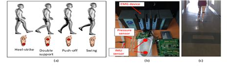 Experimental Environment A Determination Of Four Gait Phases Based Download Scientific