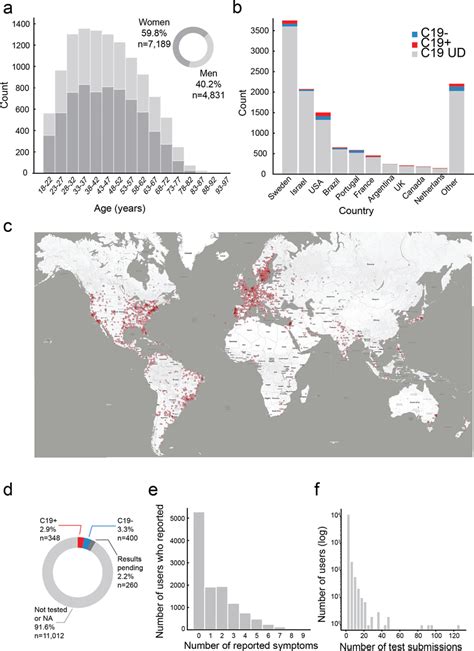Characterization Of 12020 Participants A Histogram Of Age And Gender