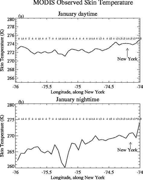 The Zonal Distribution Of Monthly Averaged T Skin And Land Cover For Download Scientific