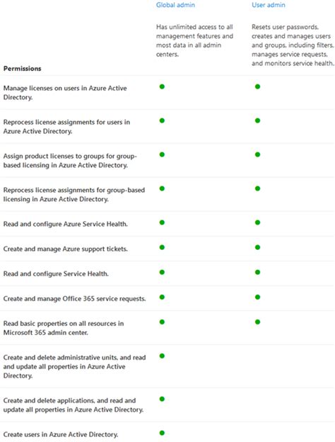 为管理员角色分配microsoft 365 管理中心 Microsoft 365 Admin Microsoft Learn