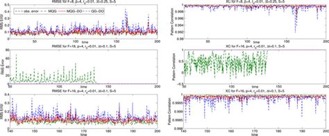 comparison of rms errors left and pattern correlations right