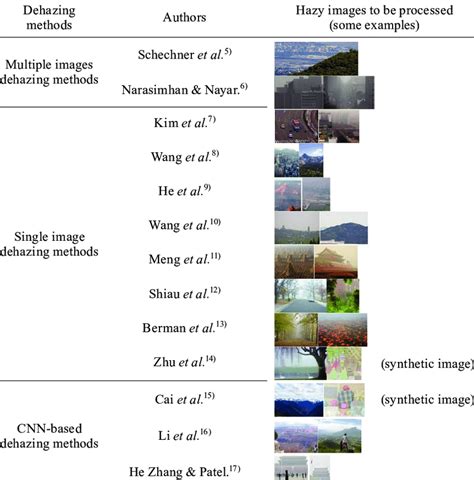 an overview of the existing dehazing algorithms online version in