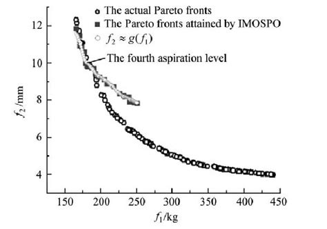 Third Approximation Of Relations Among Objectives Download High