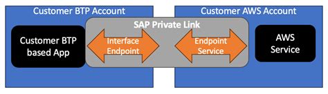 Aws Privatelink And Sap On Aws Deployments
