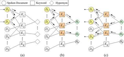network architecture for semantic verification a two documents were