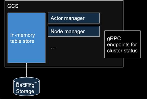 Cluster Computing What Does Gcs Server Do And What Does The Acronym Stand For Stack Overflow