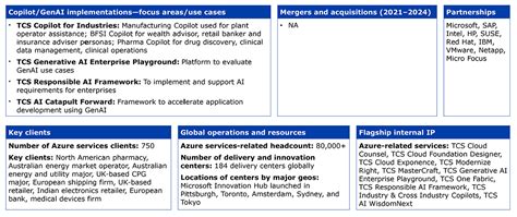 Tcs Azure Ecosystem™ Services Capabilities 2024 Hfs Research