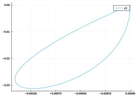 Calculus With Julia Polar Coordinates And Curves