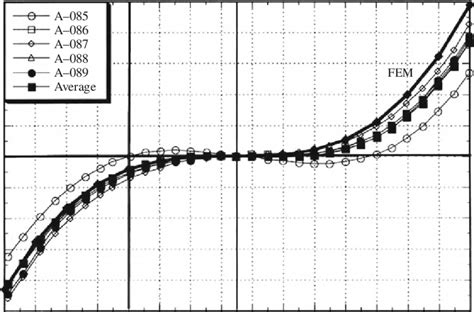Frequency Temperature Curves Of Crystal Resonators From The Finite Download Scientific Diagram