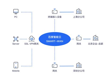 智能网络接入服务 百度智能云