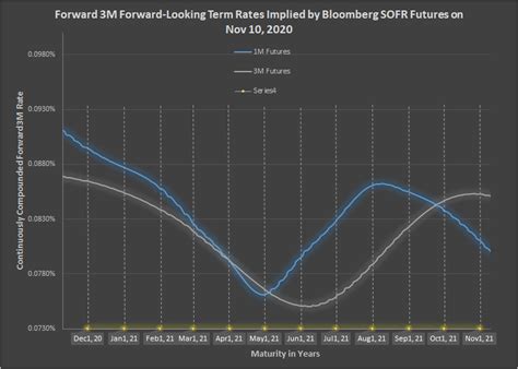 Turn Of The Month Effect In Sofr Curve Built Out Of 1 And 3 Month Futures Resources