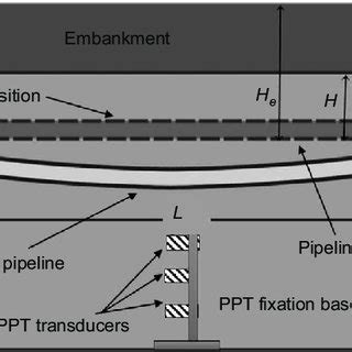 Schematic Diagram Of Structural System Of Pipeline Model Model Concept Download Scientific