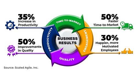 Safe® Agile Project Management