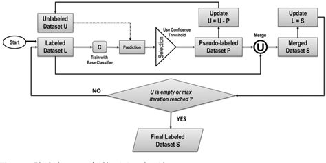 Figure 4 From A Comparative Analysis Of Semi Supervised Learning In Detecting Burst Header