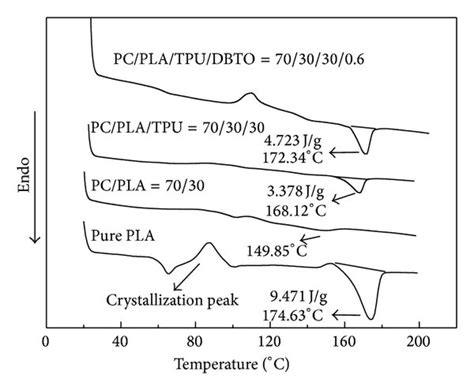 The Dsc Curves Of Pla Pc Pla And Pc Pla Tpu Blends Download Scientific Diagram