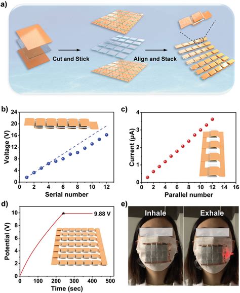 Device Integration Methods And Performance A Process Of Integrating
