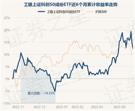 4月24日基金净值：工银上证科创50成份etf最新净值11254，跌18基金频道证券之星