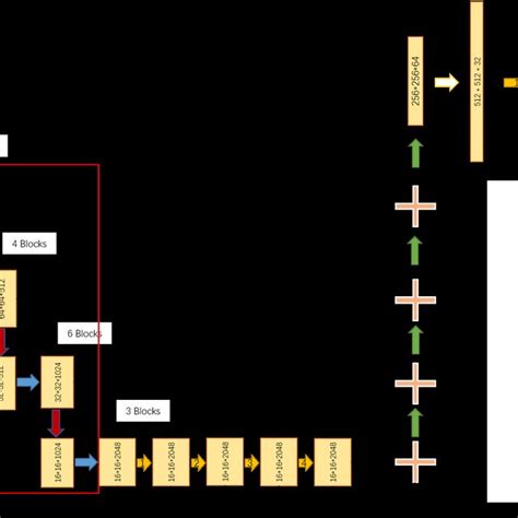 Overall Structure Of Atd Linknet Atd Linknets Encoder Part Uses At
