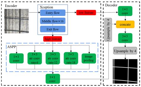 Structure Of Improved Deeplabv3 Download Scientific Diagram
