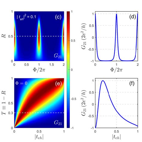 Conductance Matrix A D Color Scale Plots Of The Four Elements Of The