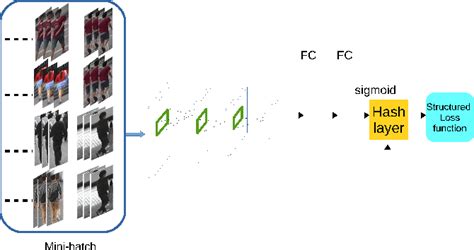 figure 1 from structured deep hashing with convolutional neural