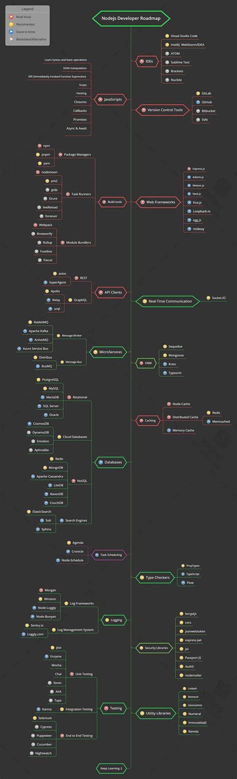 node js road map part 4 hello in the previous section we… by