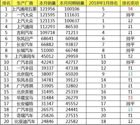 2月销量排行，大众每分钟卖6台，上汽通用五菱登顶销量榜首搜狐汽车搜狐网