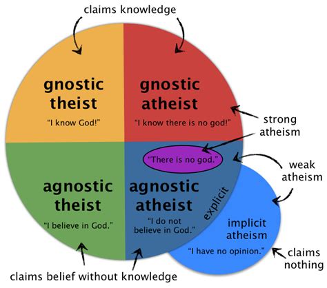 Atheism Theism Agnosticism Strong Weak Explicit Implicit And The Difference Between