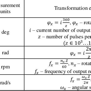 Transformation Equation Of Angular Displacement Sensors Download Scientific Diagram