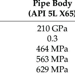 Mechanical Properties Of API 5L X65 Steel Pipe Download Scientific Diagram