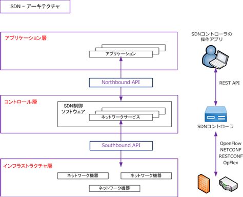 8 ネットワークの自動化 ゆーろんアカデミー Web技術解説