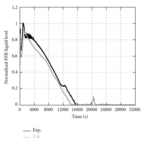 lstf and relap5 results for pzr liquid level download scientific diagram