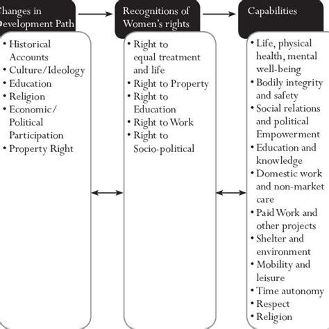 Conceptual Framework Download Scientific Diagram