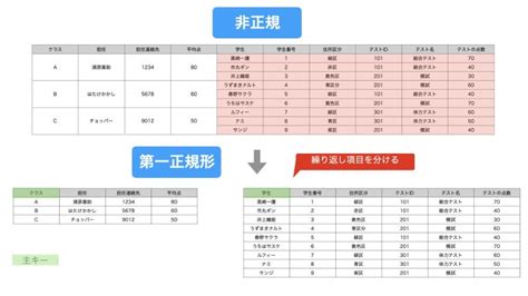 データベース正規化とは手順をわかりやすく解説 DataScienceTravel