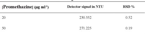 Table 3 From Design A Continuous Microfluidic Flow Cell For Turbidimetric Flow Injection