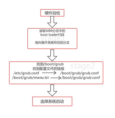 Grubbootloader引导流程 学习笔记grub Memrw Csdn博客 Grubbootloader引导流程 学习笔记grub Memrw Csdn博客