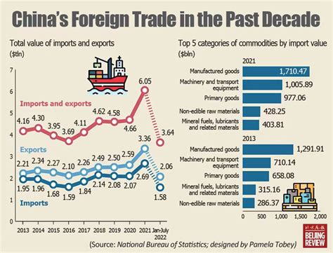 Chinas Foreign Trade In The Past Decade Beijing Review
