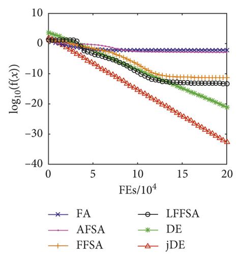 Iterative Curves Of Test Functions A F1 B F2 C F3 D F4 E