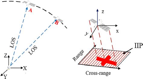 Observation Of Space Target And Projection Process Download Scientific Diagram