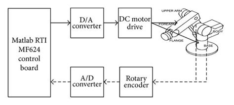 Diagram Of The Scorbot Robot Control System Download Scientific Diagram