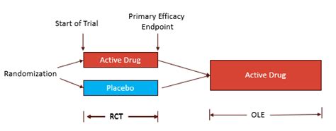 On Biostatistics And Clinical Trials Open Label Extension Ole Study