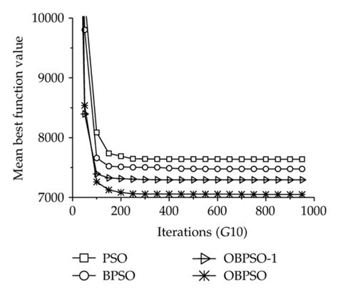 The Evolutionary Processes Of Pso Bpso Obpso 1 And Obpso On Four