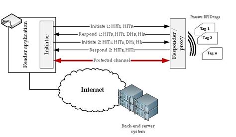 Integrating RFID With IP Host Identities IntechOpen