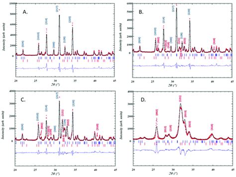 X Ray Diffraction Patterns Of Samples 100 β Tcp A Bcp B 13