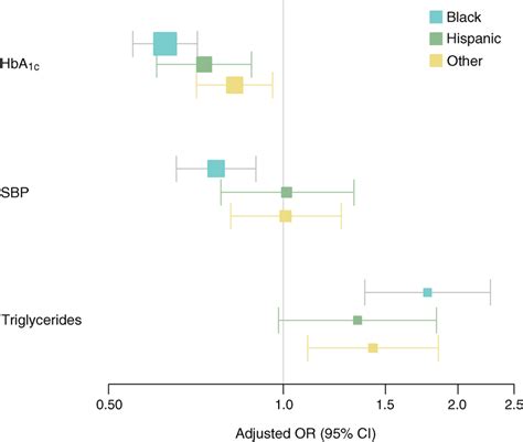 forest plot of fully adjusted ors for goal achievement by race