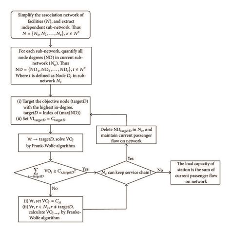 The Flow Chart Of Algorithm For Calculating Load Capacity Download