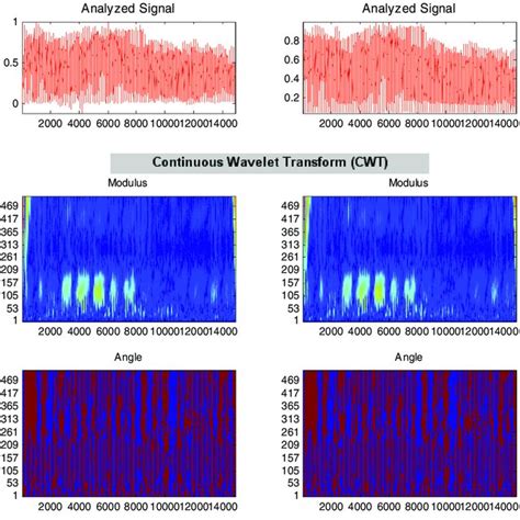 Spectrogram Of Original And Recovered Signals Download Scientific