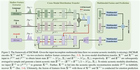 【论文阅读笔记】distribution Consistent Modal Recovering For Incomplete